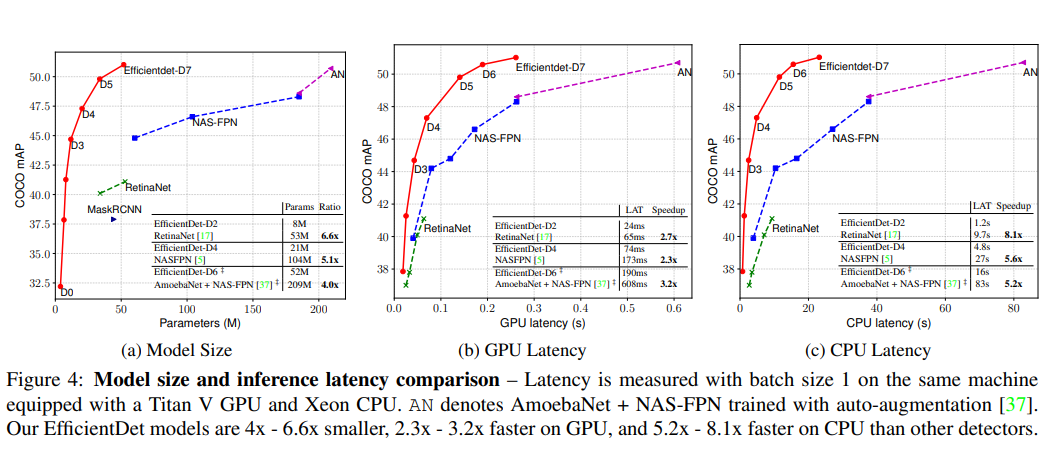 EfficientDet : Scalable and Efficient Object Detection Review - joban’s ...